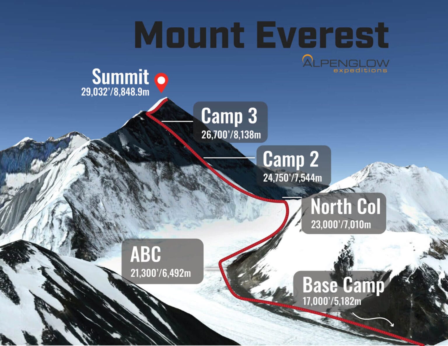 Routes to Climb Mount Everest: South & North Guide